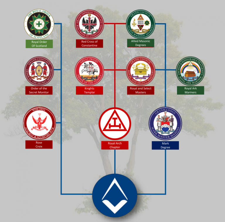 Other Masonic Orders meeting in Somerset – Somerset Freemasons – www ...